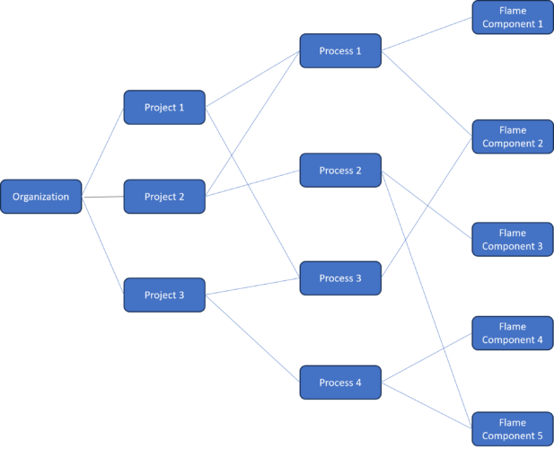 Flame – Enterprise AI Platform | Gulam Husain